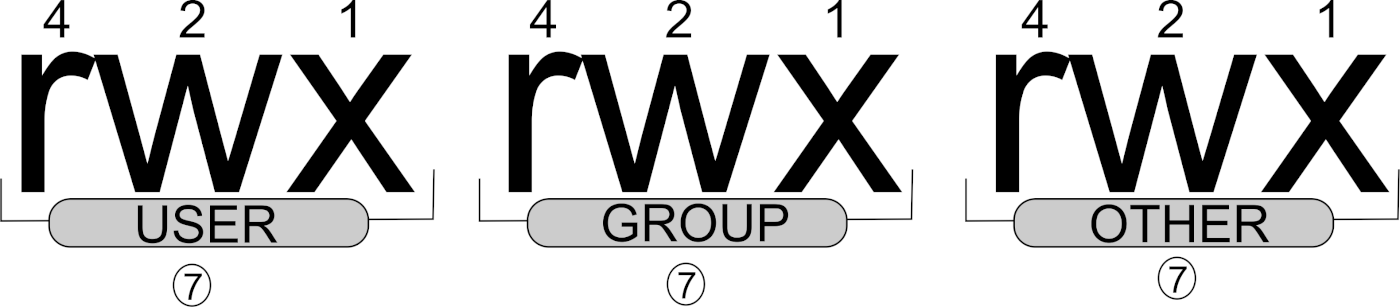 Linux File Permissions - Pixelated Dwarf